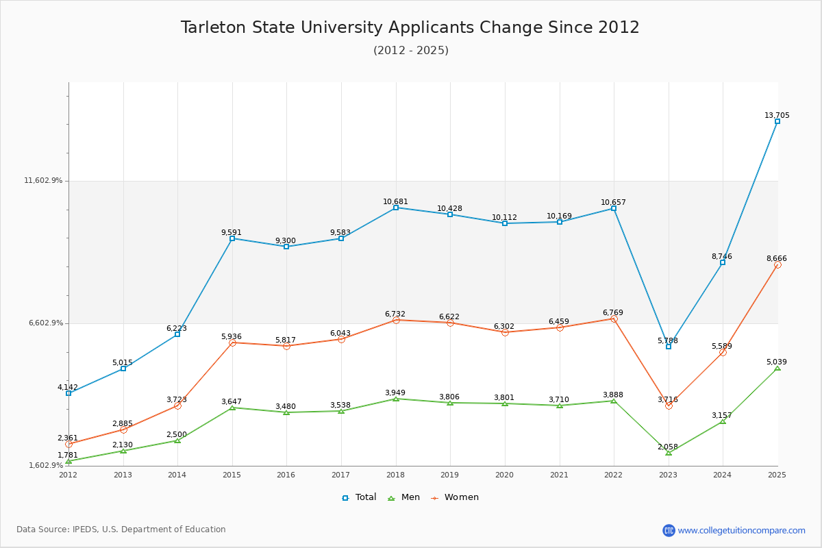 How TSU's Acceptance Rate Changed Over Time
