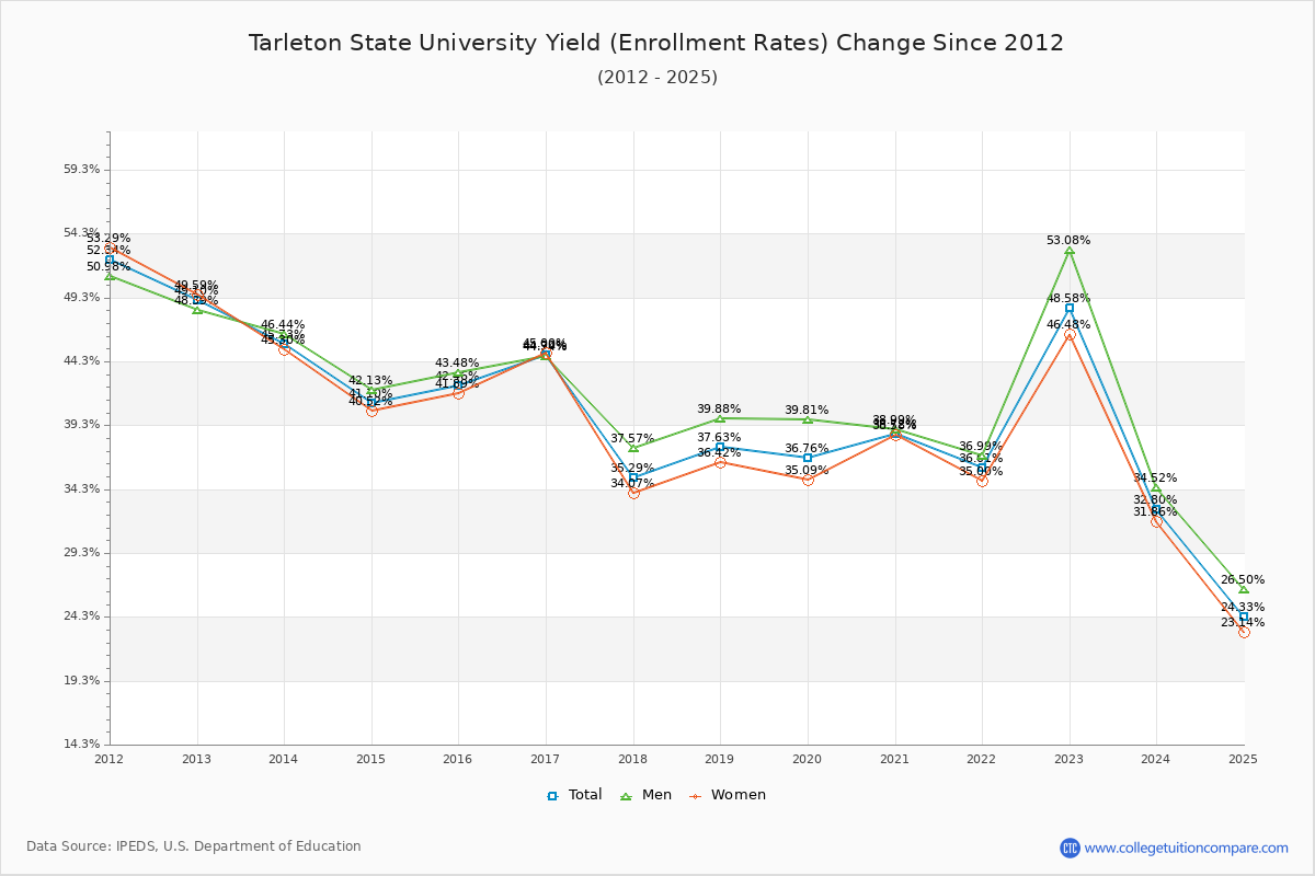 How TSU's Acceptance Rate Changed Over Time