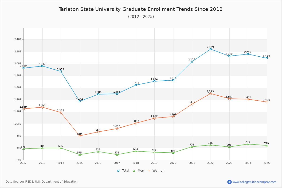 TSU Enrollment Trends