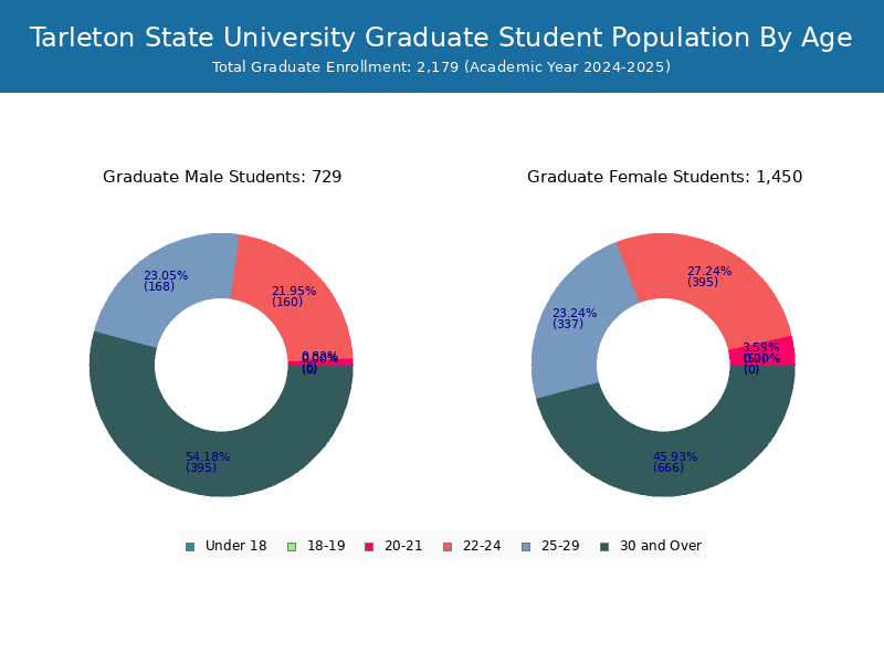 Tarleton State University - Student Population and Demographics