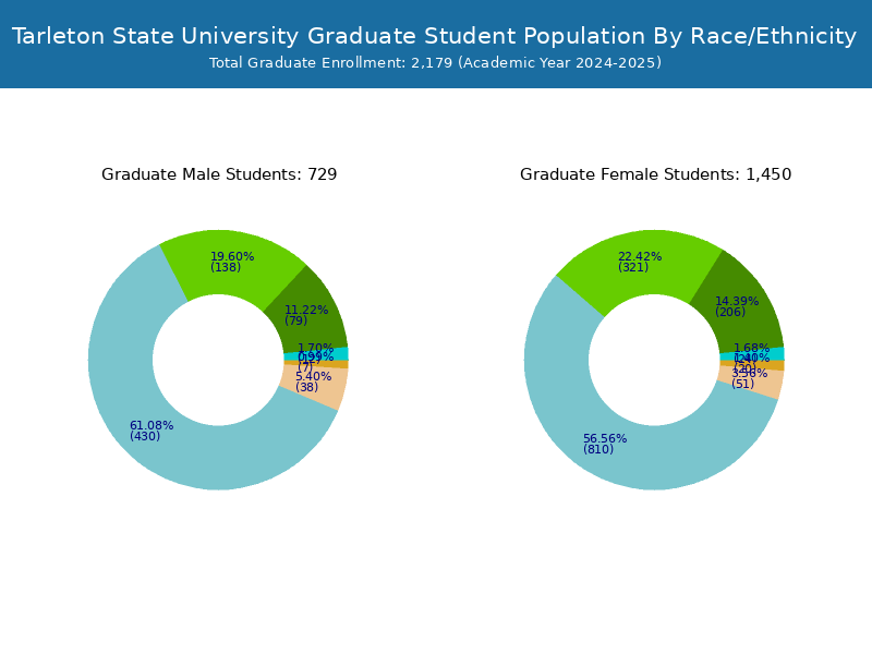Tarleton State University - Student Population and Demographics