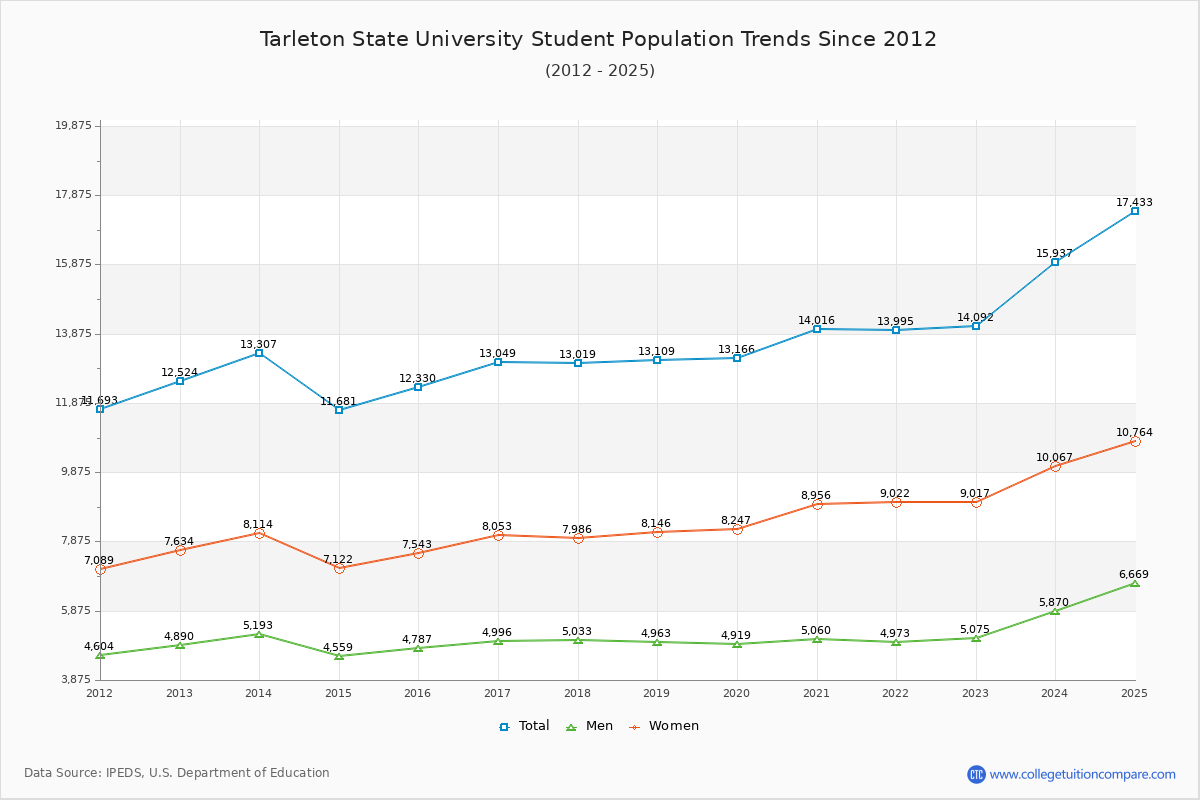TSU Enrollment Trends