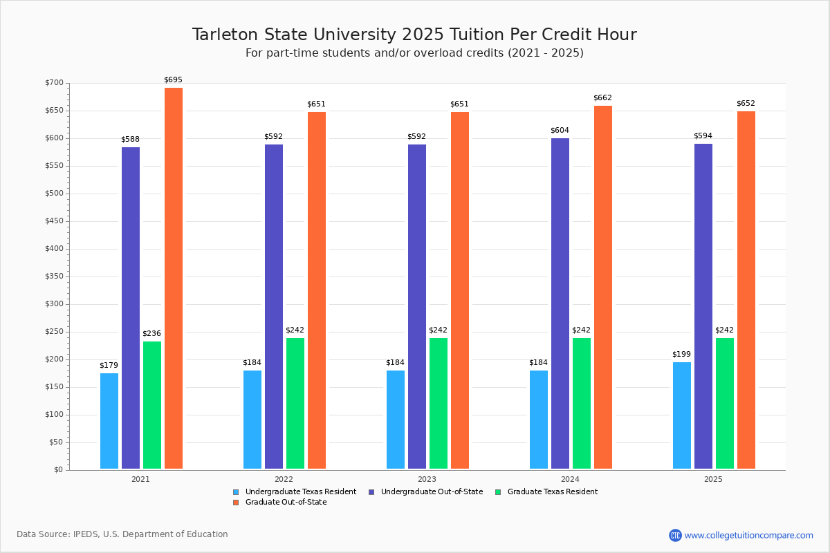 Tarleton State University - Tuition & Fees, Net Price