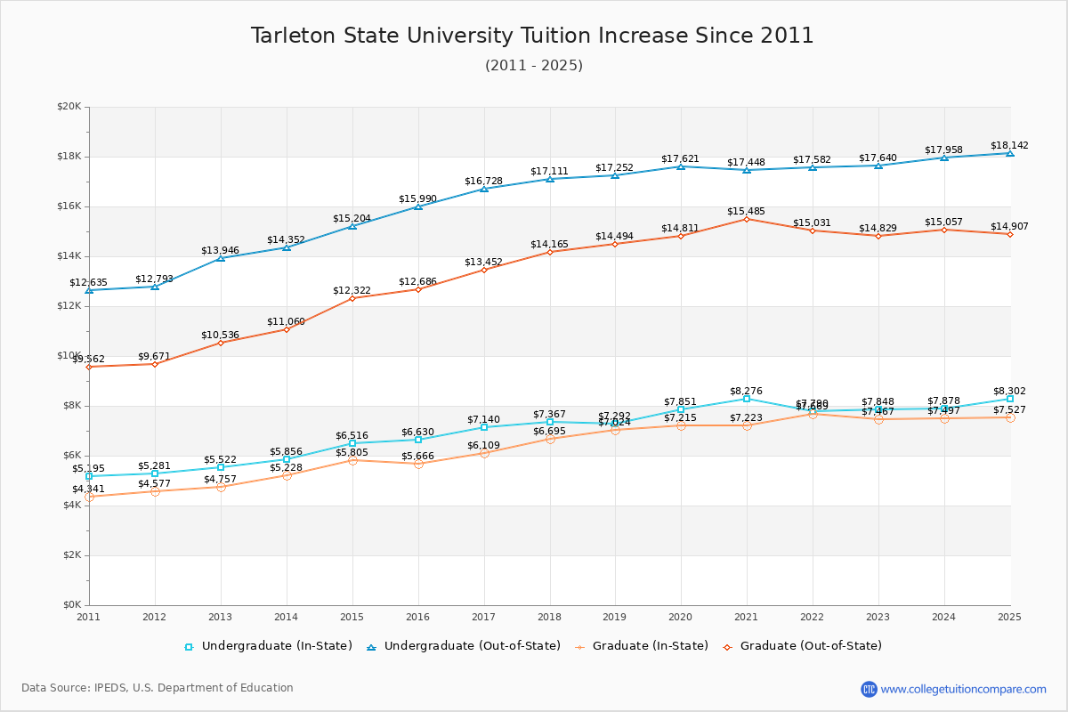 How TSU's Tuition Changed Over Time (2016-2025)