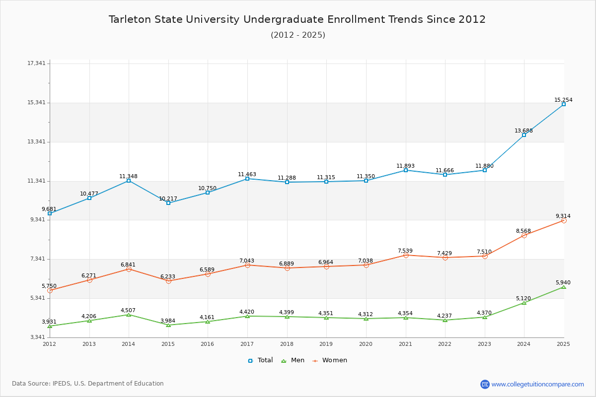 TSU Enrollment Trends