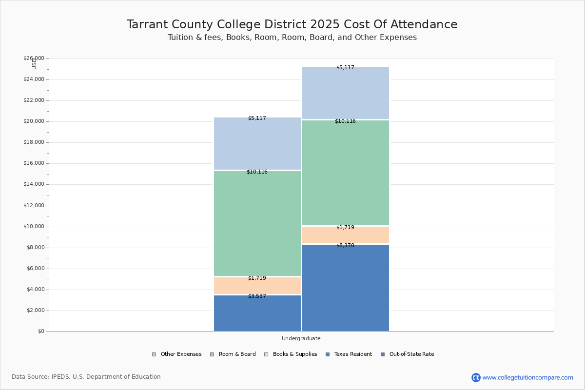 Tarrant County College District - Tuition & Fees, Net Price