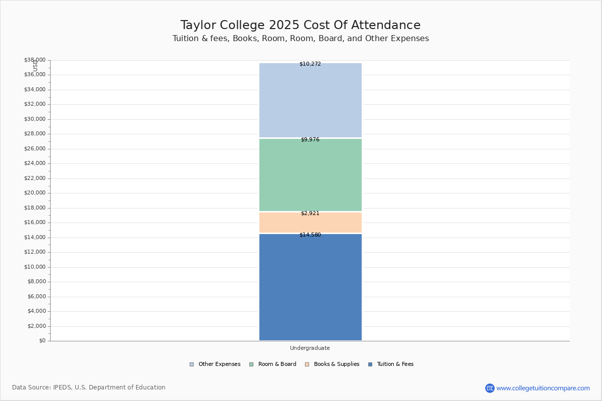 Taylor College - Tuition & Fees, Net Price