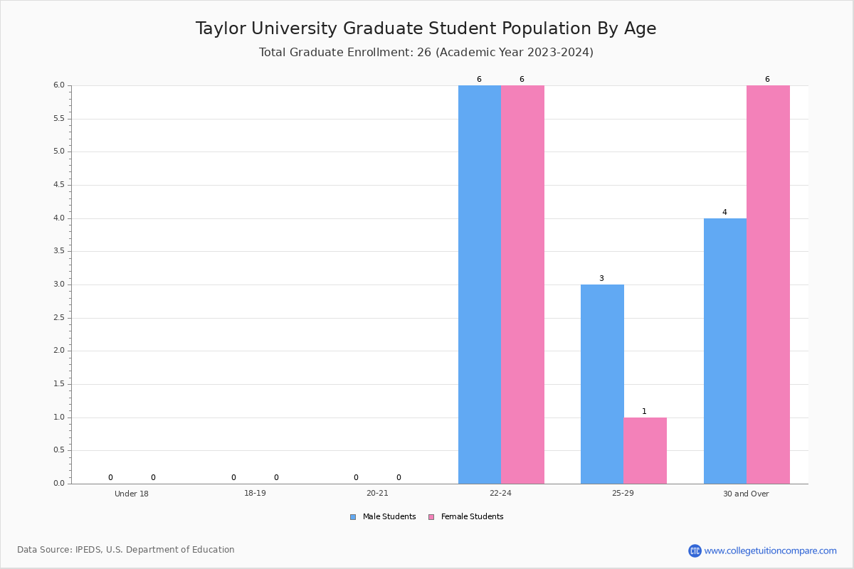 Taylor University - Student Population and Demographics