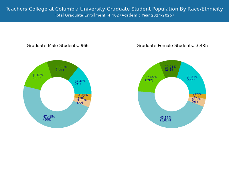 Teachers College at Columbia University - Student Population and ...