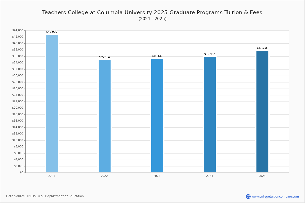 Teachers College - Tuition & Fees, Net Price