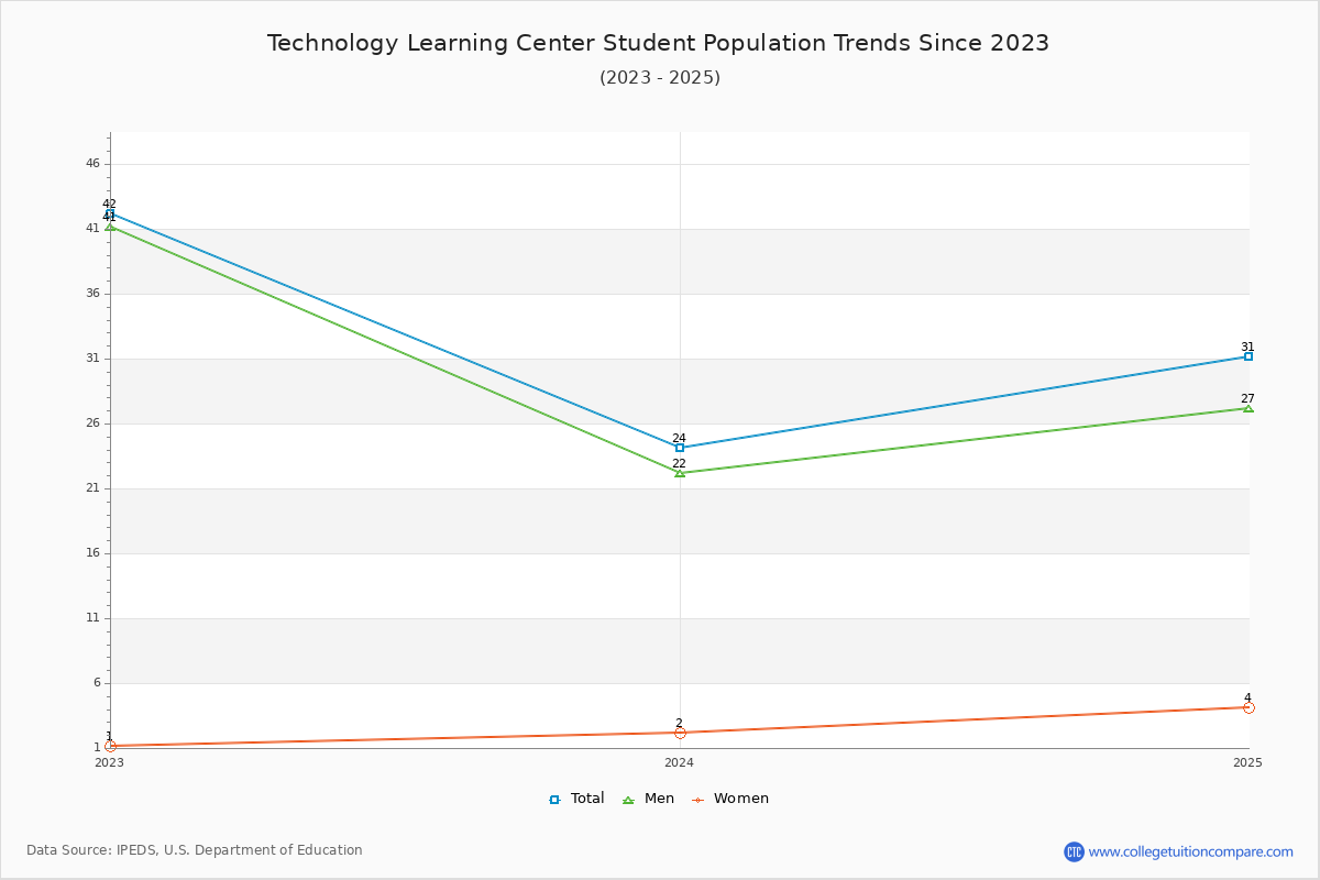 Technology Learning Center Enrollment Trends