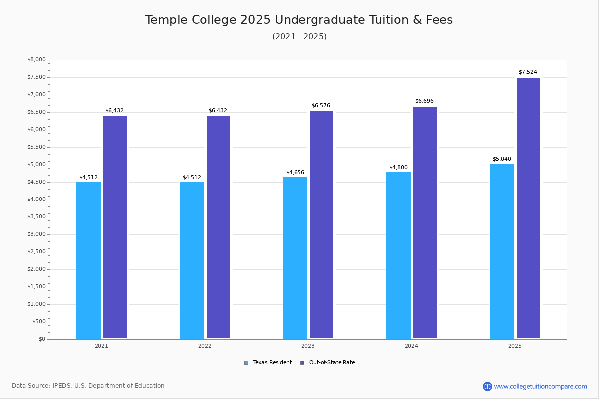 Temple College - Tuition & Fees, Net Price