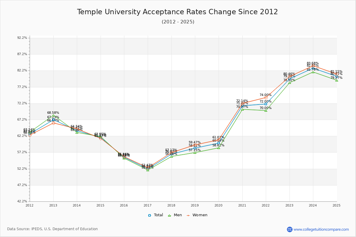 How Temple's Acceptance Rate Changed Over Time