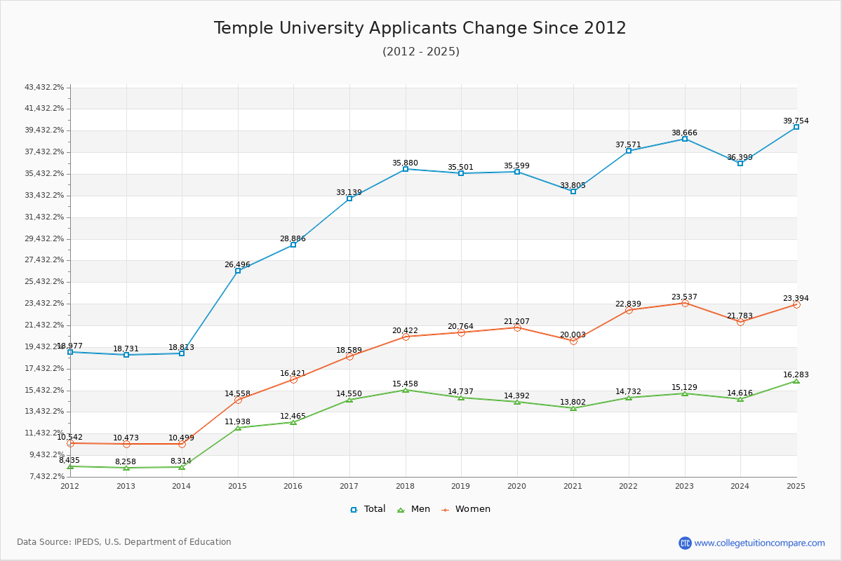 How Temple's Acceptance Rate Changed Over Time