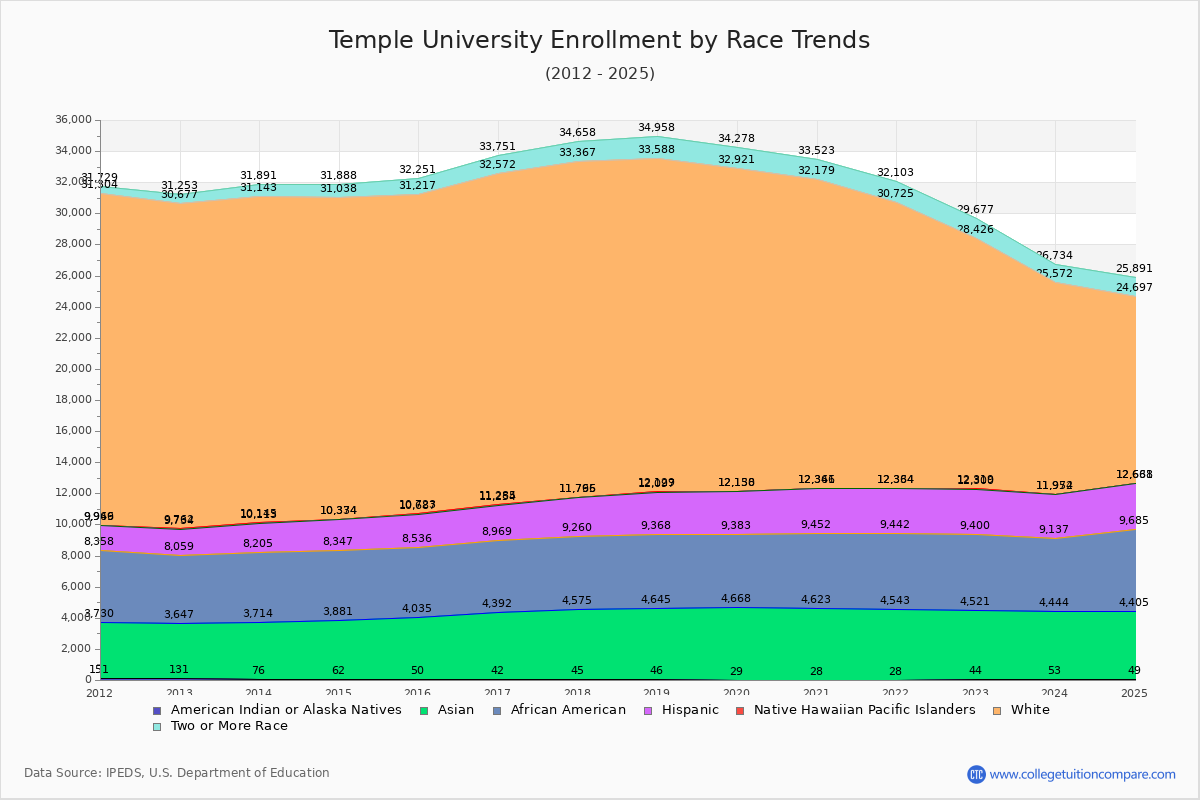 Temple Enrollment Trends