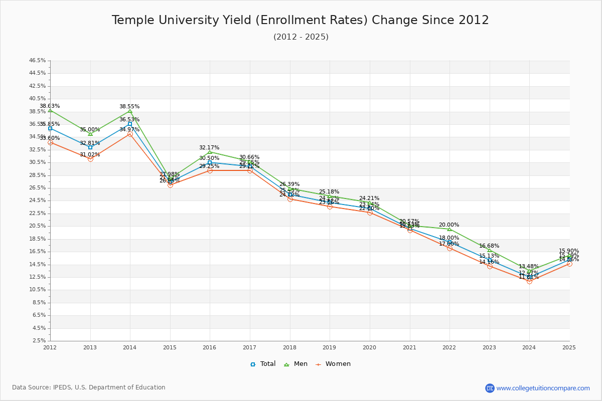 How Temple's Acceptance Rate Changed Over Time