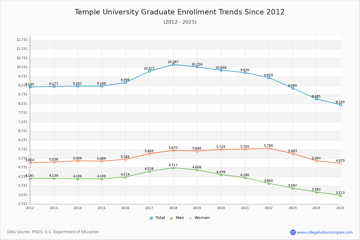 Temple Enrollment Trends