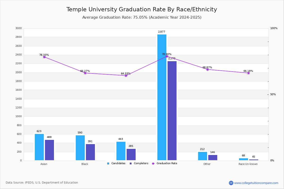 Temple University Graduation Rate