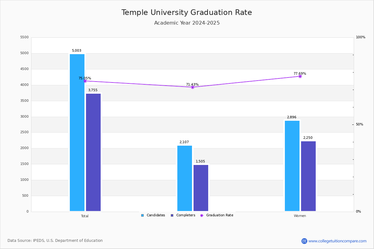 Temple University Graduation Rate