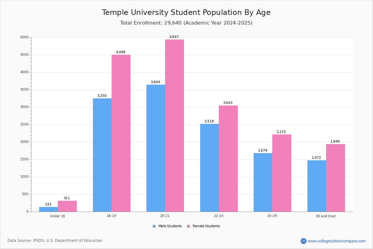 Temple University - Student Population and Demographics