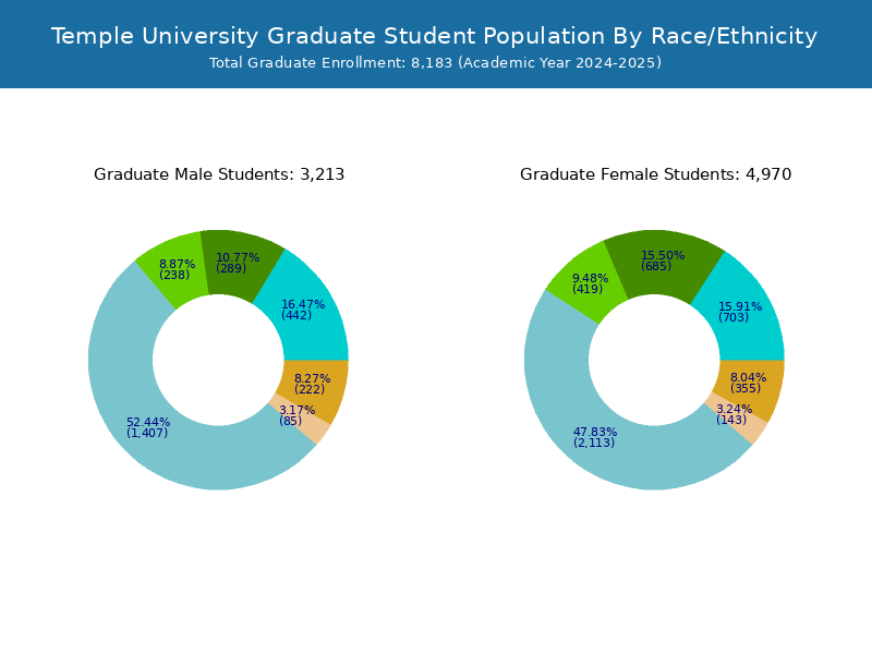 Temple University - Student Population and Demographics