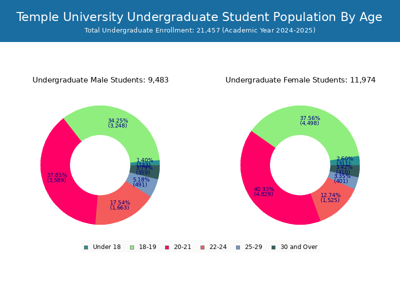 Temple University - Student Population and Demographics