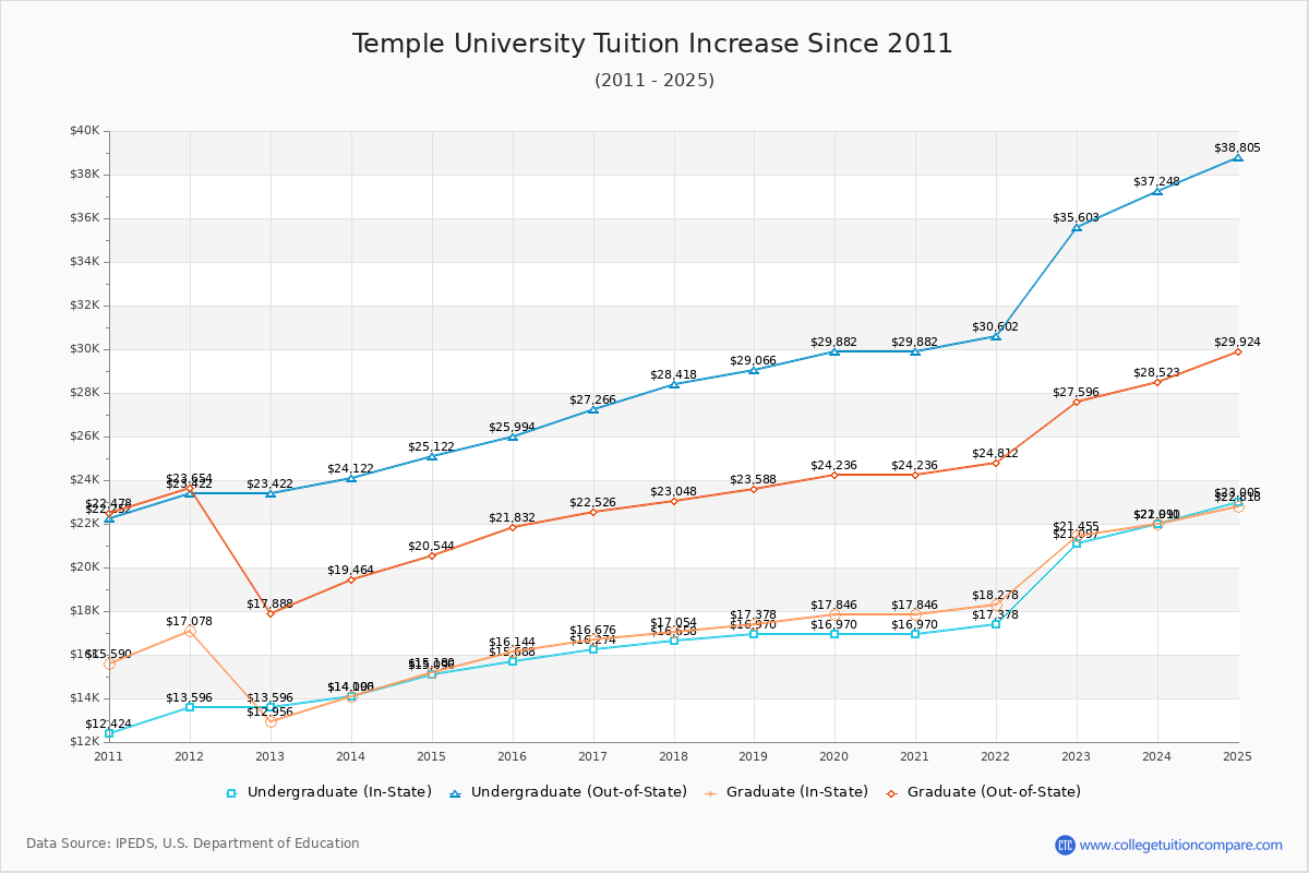 How Temple's Tuition Changed Over Time (2016-2025)