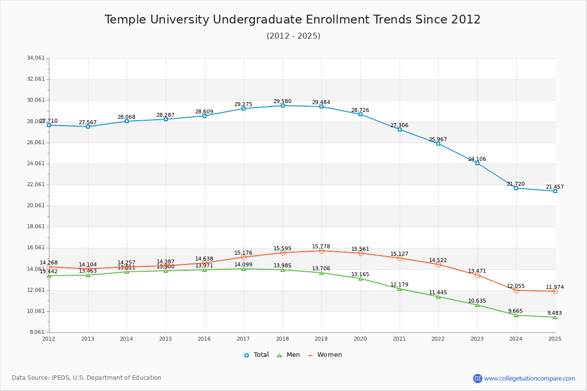 Temple Enrollment Trends
