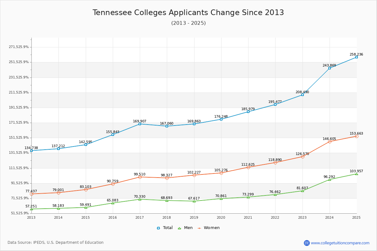 How Tennessee Colleges' Admission Rate Changes