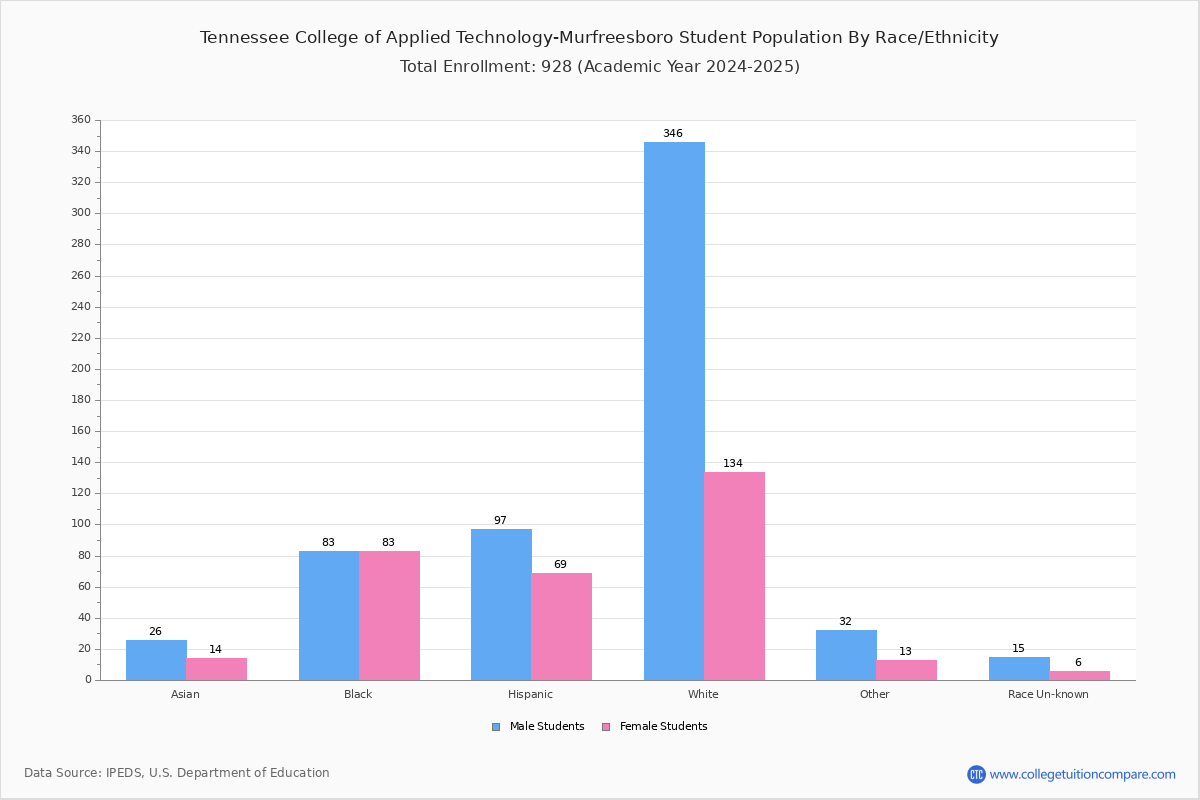 Tennessee College of Applied Technology-Murfreesboro - Student ...