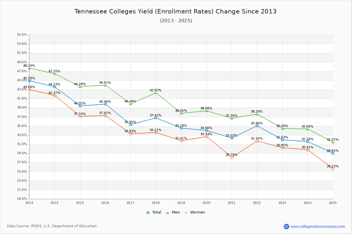 How Tennessee Colleges' Admission Rate Changes