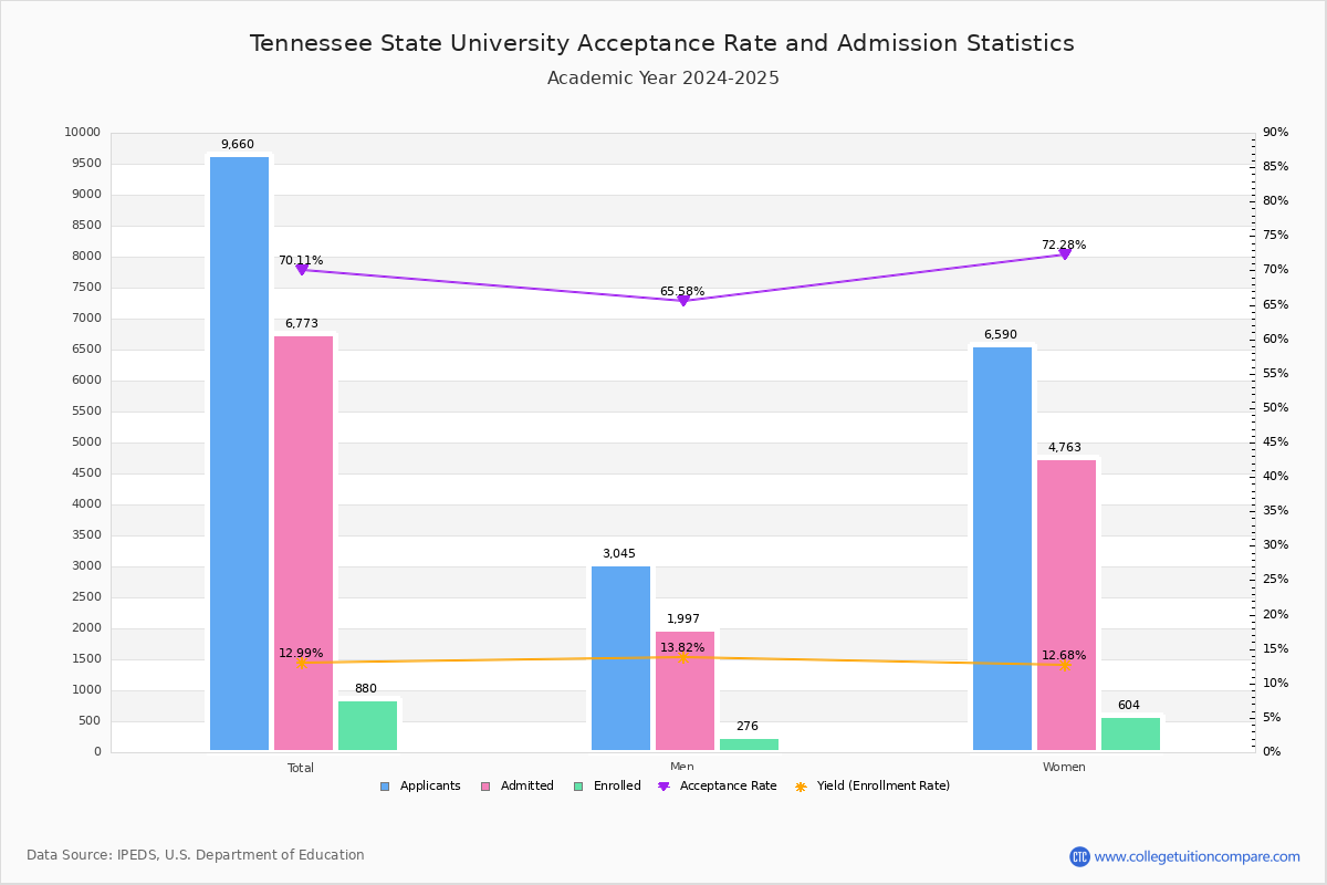 Tennessee State Acceptance Rate and SAT/ACT Scores