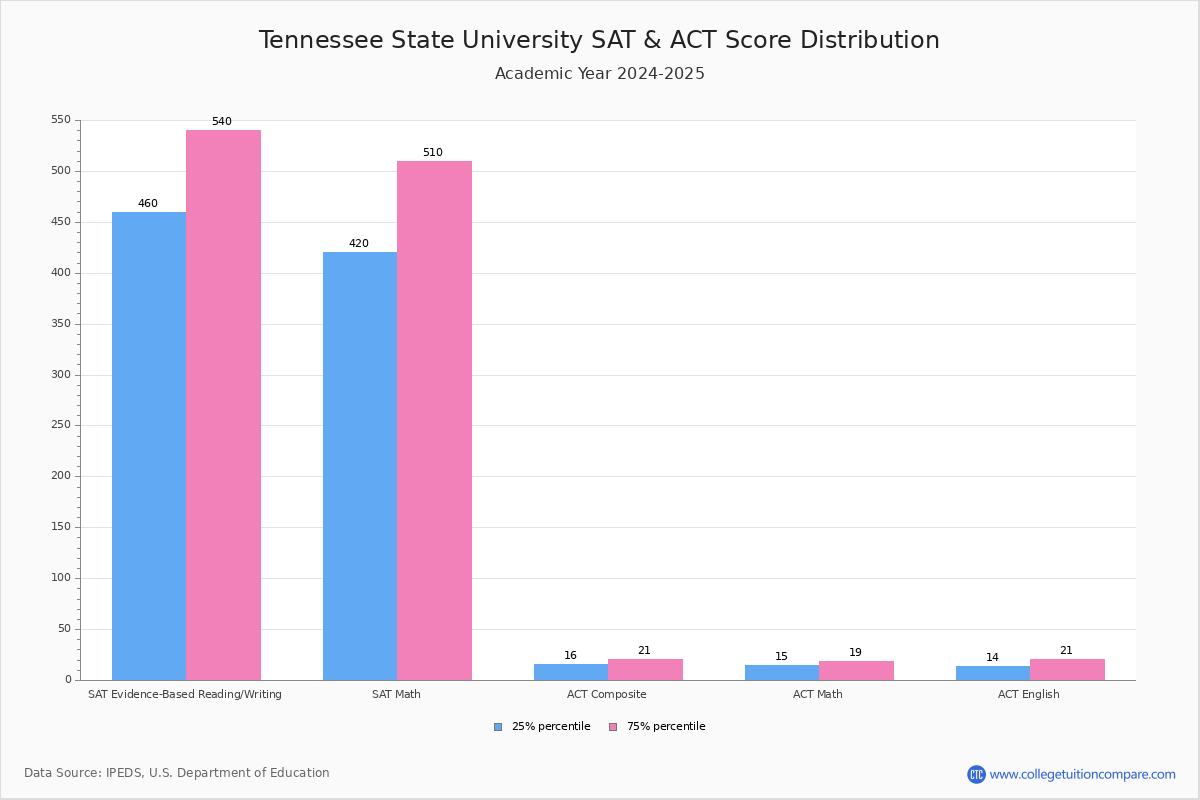 Tennessee State Acceptance Rate and SAT/ACT Scores