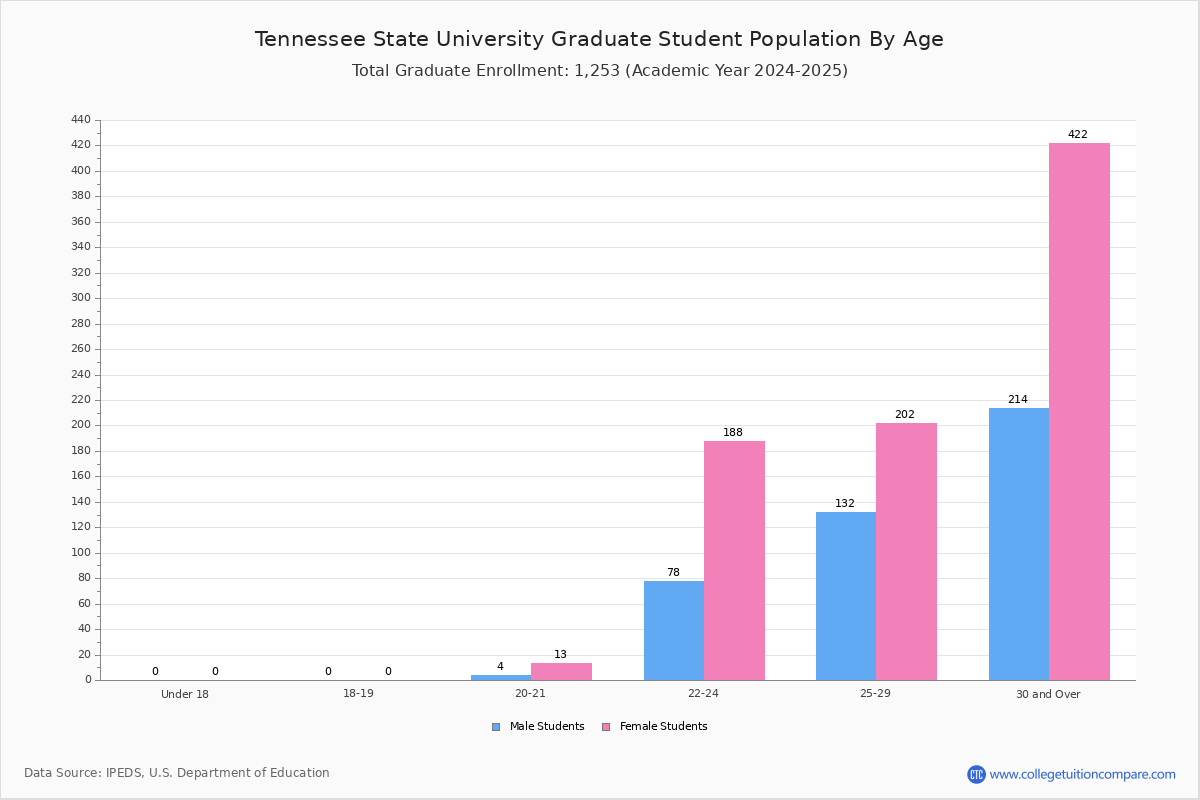 Tennessee State - Student Population and Demographics
