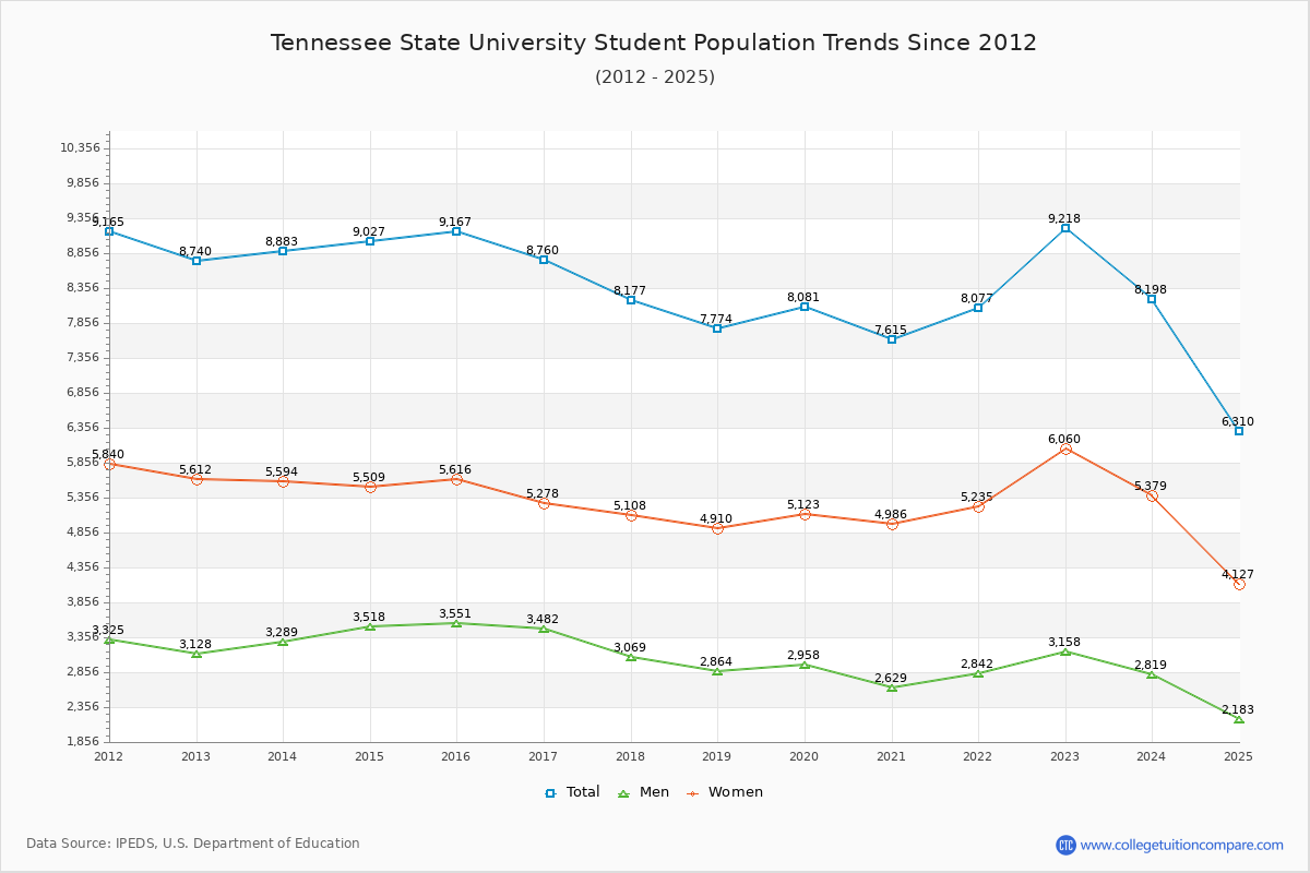 Tennessee State Enrollment Trends