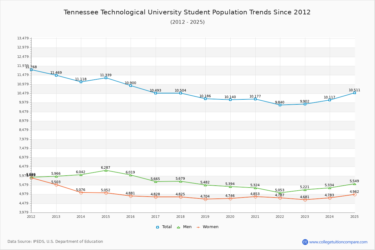 TTU Enrollment Trends
