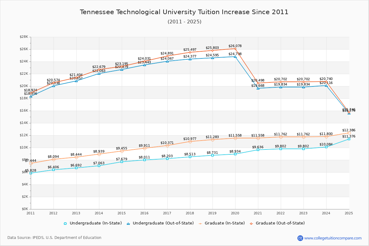 How TTU's Tuition Changed Over Time (2016-2025)