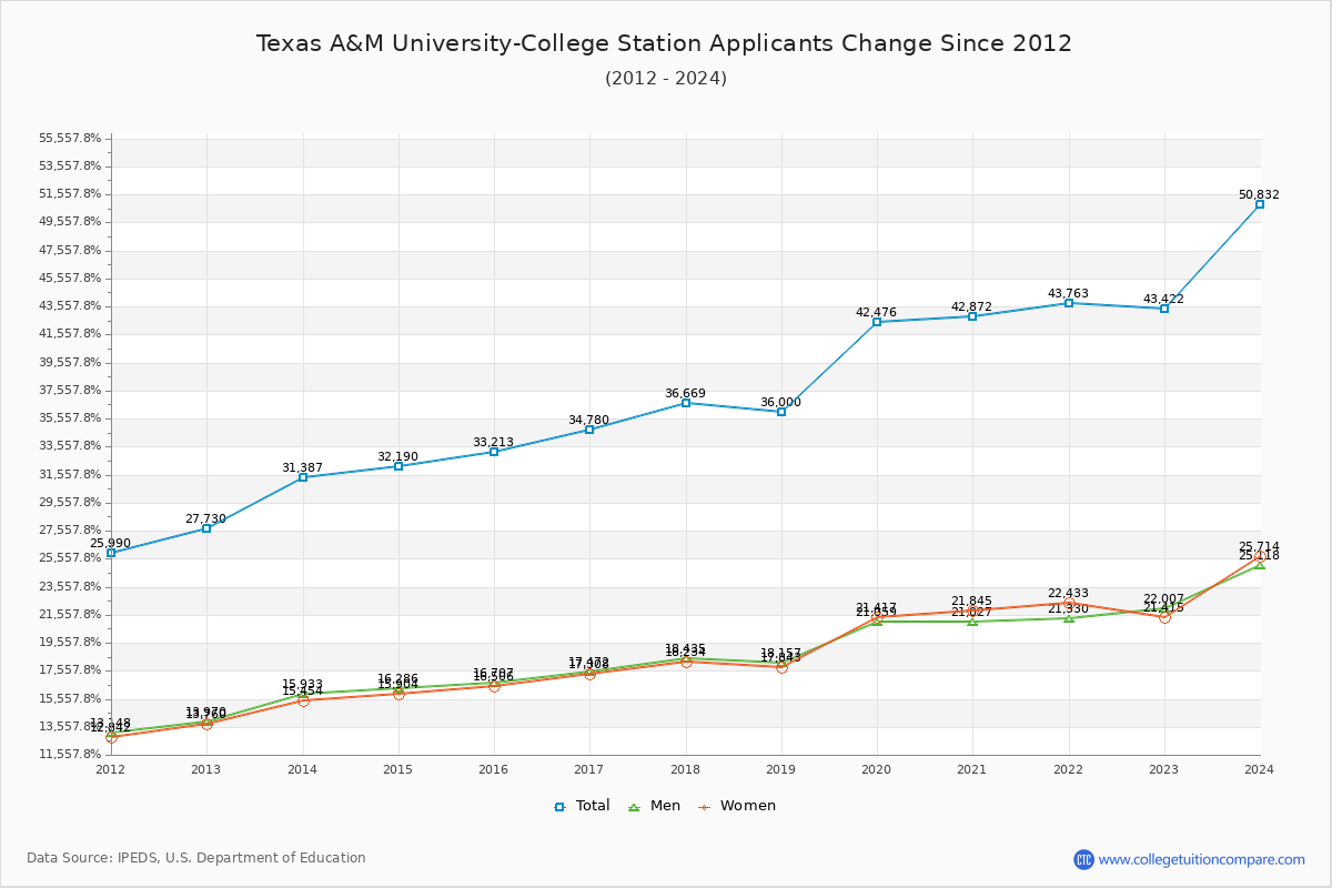 How TAMU's Acceptance Rate Changed Over Time