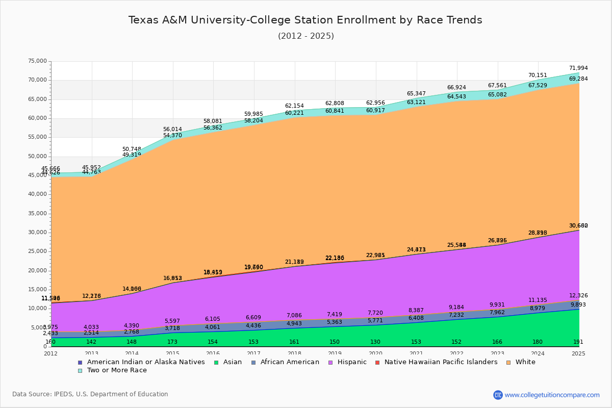 TAMU Enrollment Trends