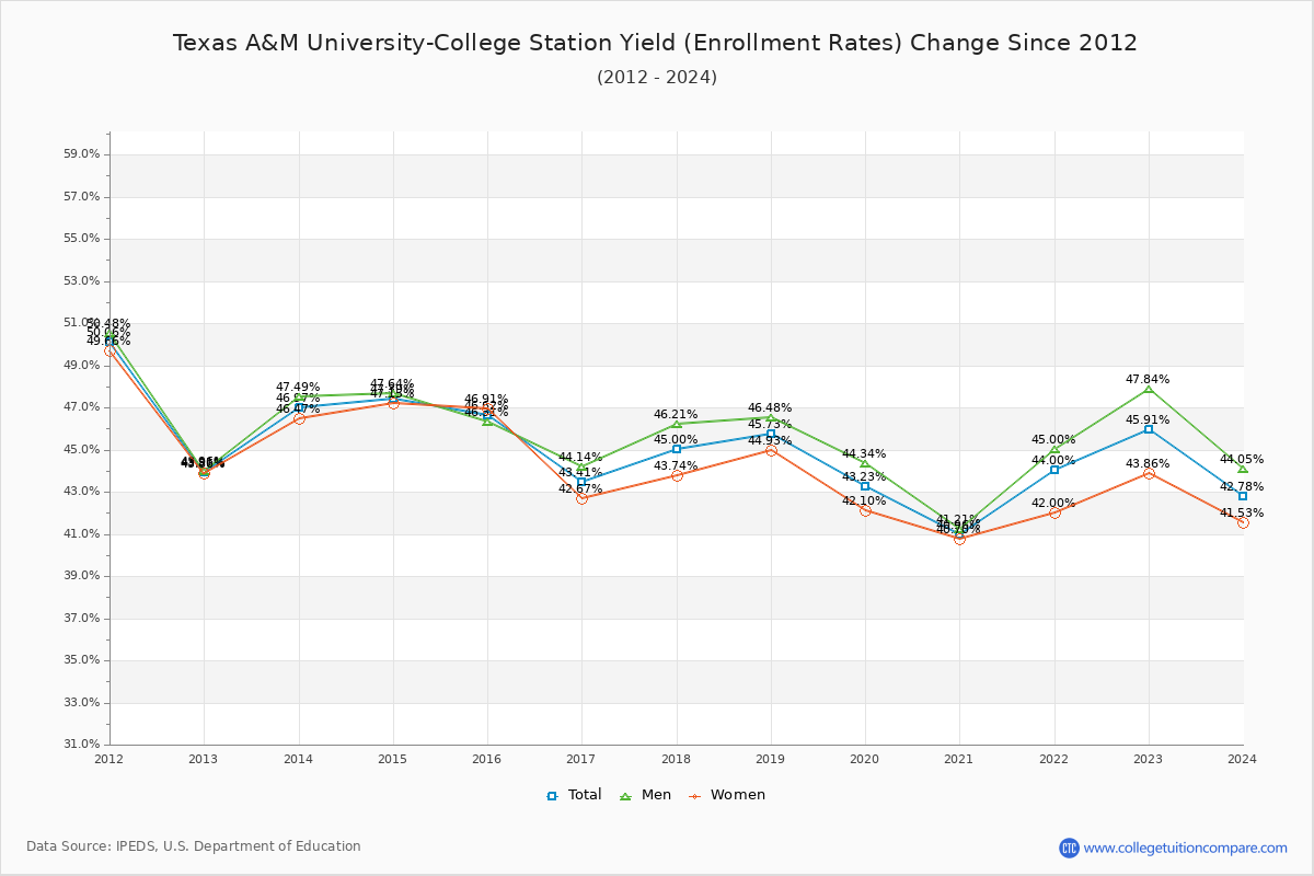 How TAMU's Acceptance Rate Changed Over Time