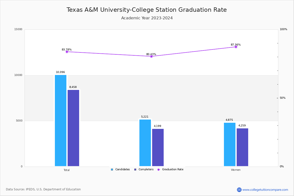 TAMU Graduation Rate