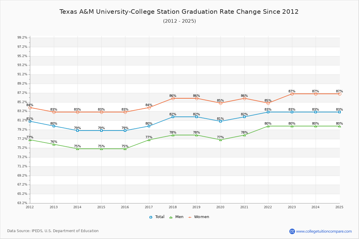 How TAMU's Graduation Rate Changed