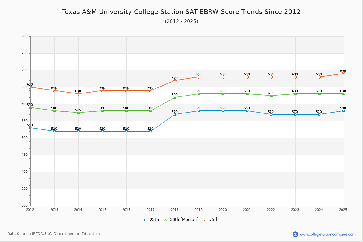 How TAMU's SAT and ACT Scores Changed over Time