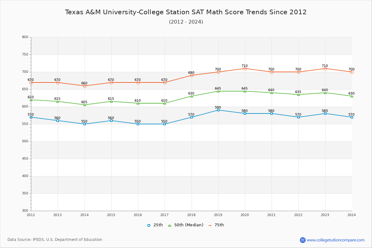 How TAMU's SAT and ACT Scores Changed over Time