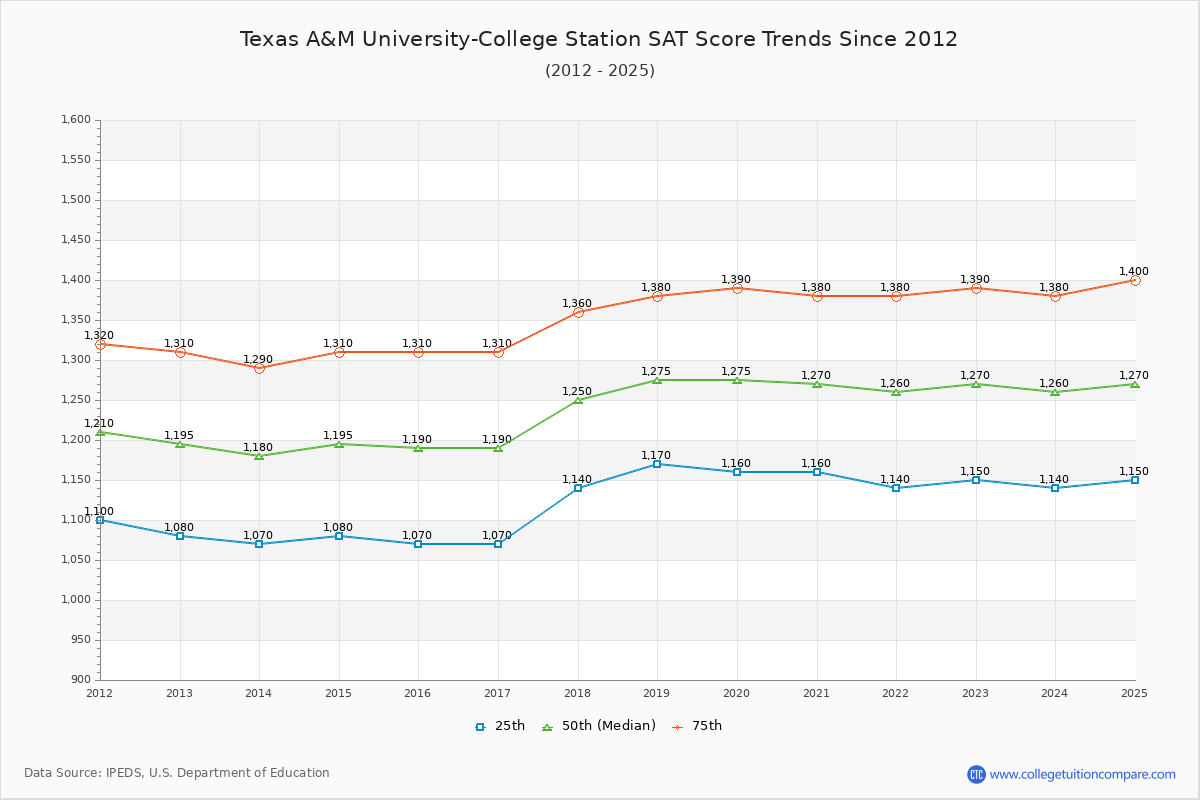 How TAMU's SAT and ACT Scores Changed over Time