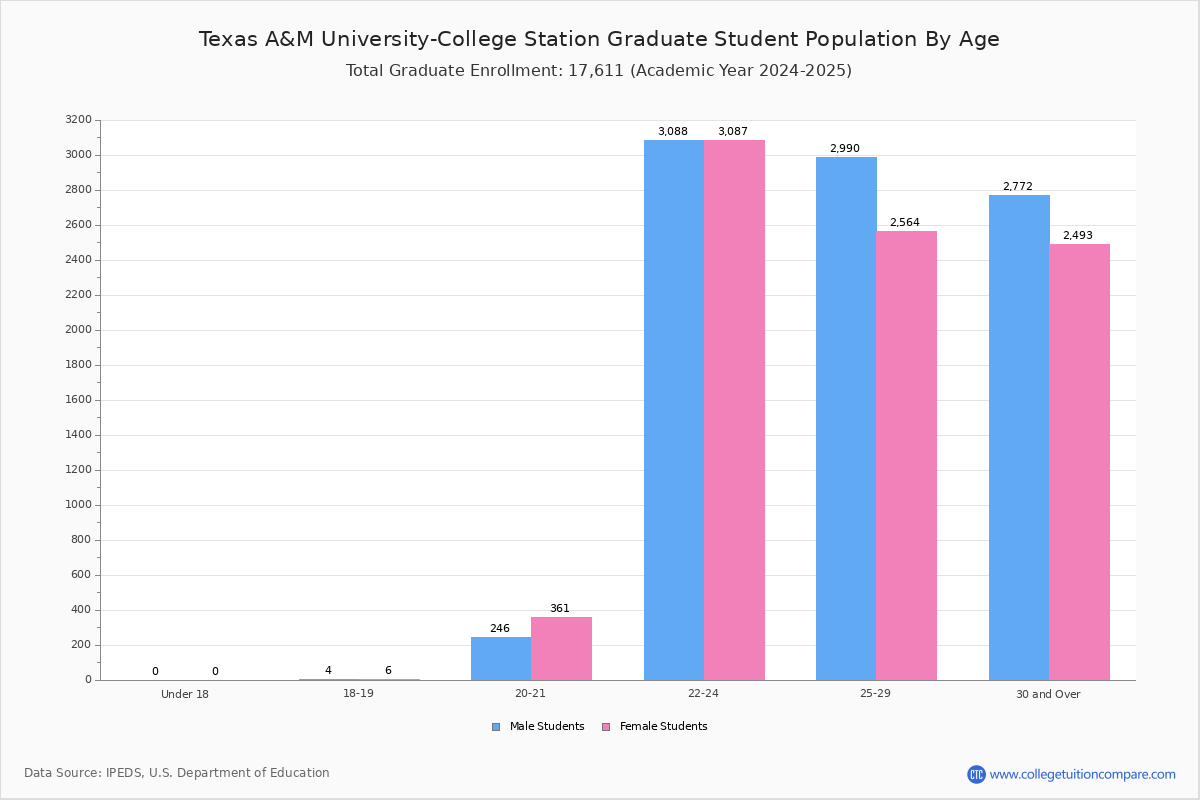 TAMU - Student Population and Demographics