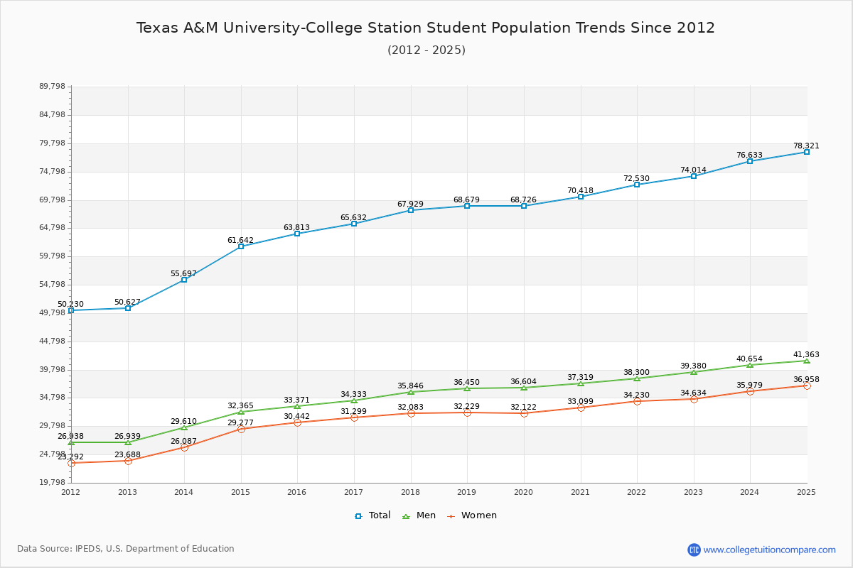 TAMU Enrollment Trends