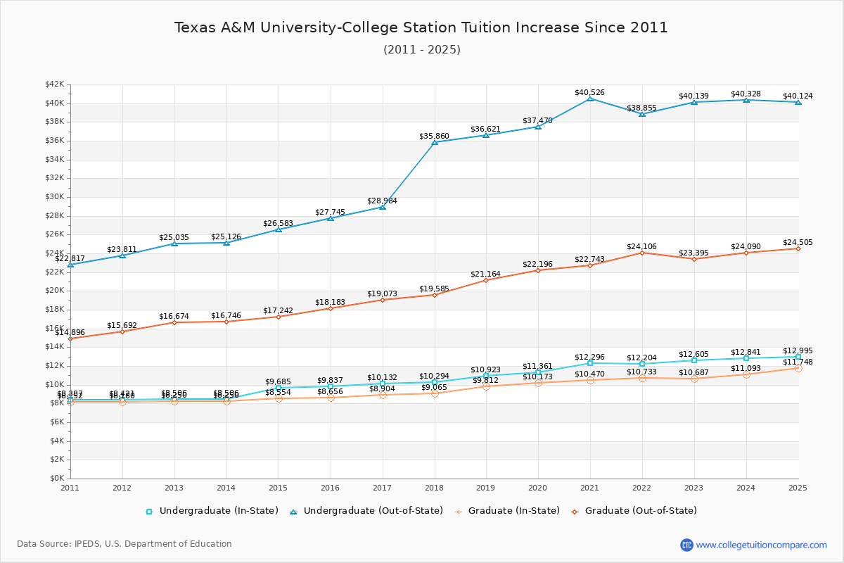 How TAMU's Tuition Changed Over Time (2016-2025)