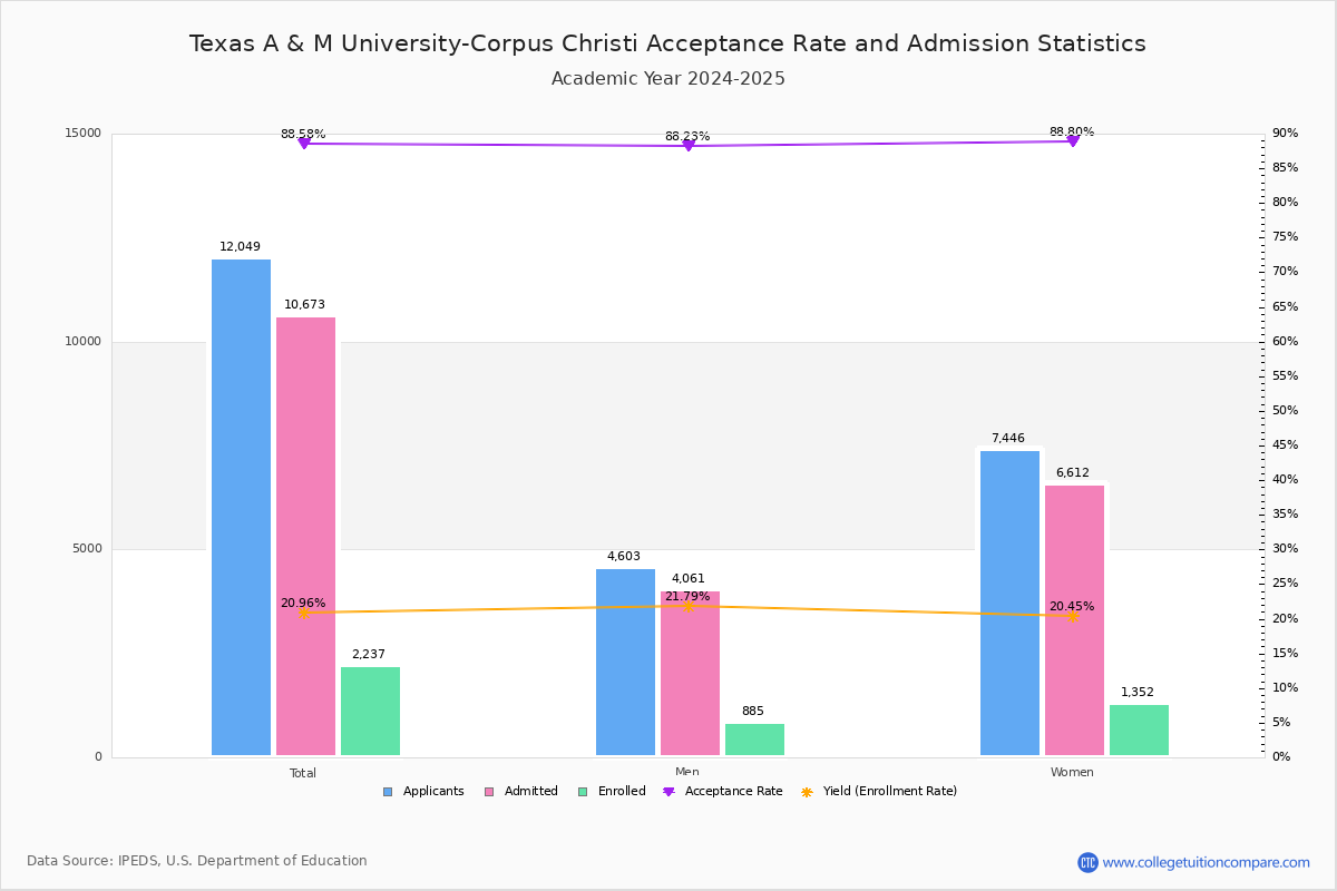 Texas A & M University-Corpus Christi Acceptance Rate and SAT/ACT Scores