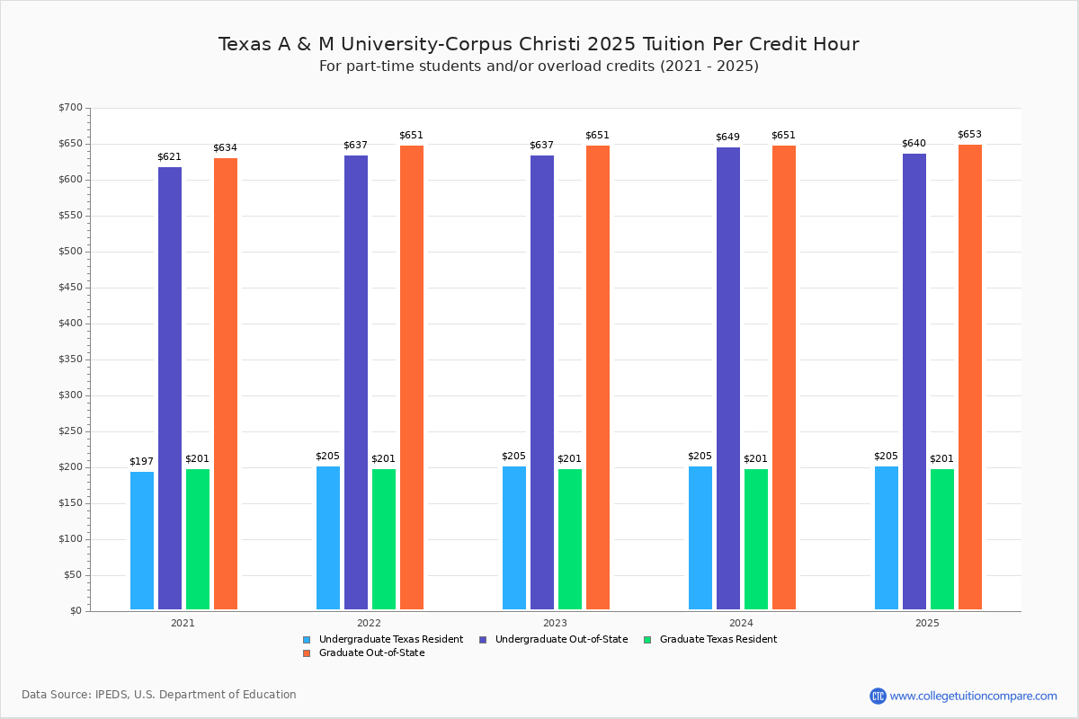 Texas A & M University-Corpus Christi - Tuition & Fees, Net Price